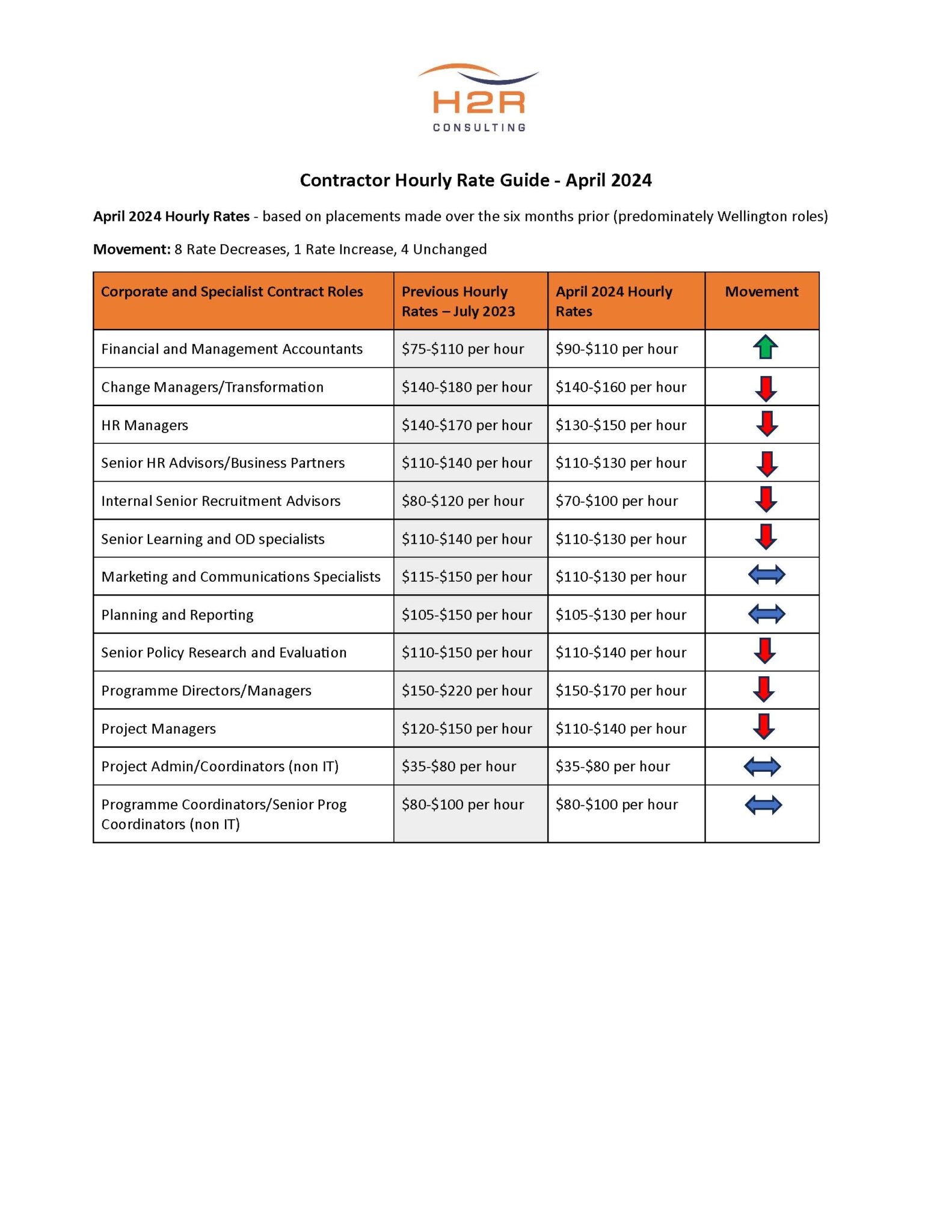 Contractor Hourly Rate Guide - H2R Consulting
