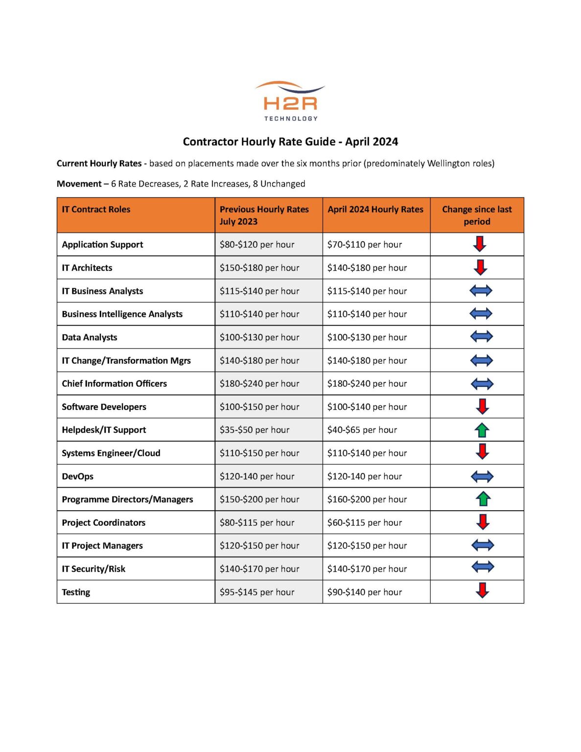 Contractor Hourly Rate Guide - H2R Consulting